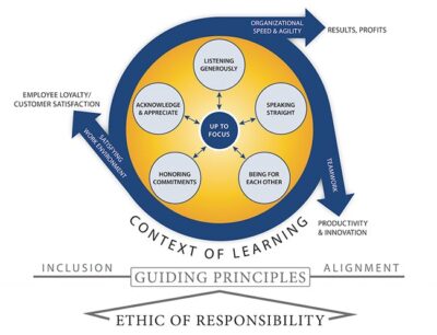 What is The Collaborative Way®? - The Collaborative Way®